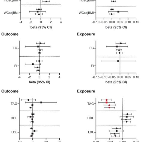 Bidirectional Two Sample Mr Estimates Of The Relationship Between