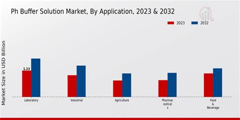 Ph Buffer Solution Market Size Share And Analysis 2034