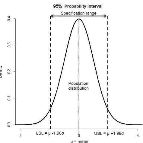 Pdf Determining Sample Size For Specification Limits Verification With Tolerance Intervals