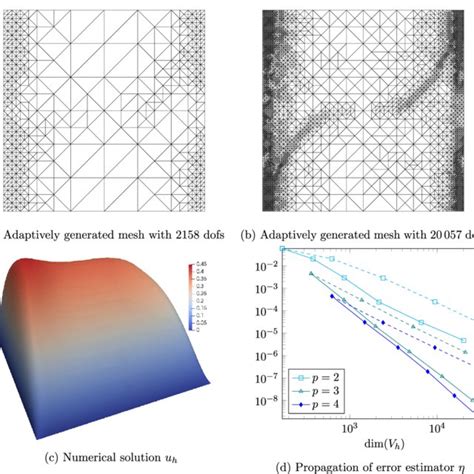 Comparison Between Uniform Dashed Lines And Adaptive Refinement