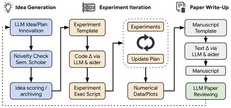 Sakanas The Ai Scientist Makes Academic Papers Easier And Surprisingly Cheaper Dataconomy