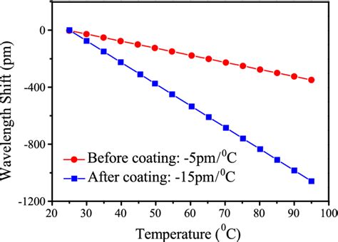 Measured Wavelength Shifts With Temperature For Fiber Taper Download Scientific Diagram