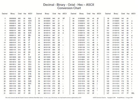 Ascii Code With Number Symbols Codigos Ascii