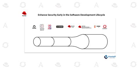 How Toenhance Security Early In The Software Development Lifecycle