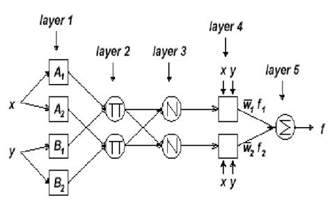 Fig1 The Structure Of Adaptive Network Based Fuzzy Inference System