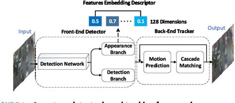 Figure 1 From Appearance Guidance Attention For Multi Object Tracking