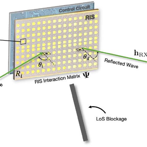 Overview Of The Proposed Reconfigurable Intelligent Surface Ris A Download Scientific