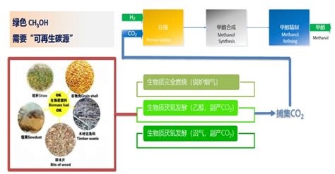 生物质气化与电解水制氢耦合制绿色甲醇新技术新品研发杭州快凯高效节能新技术有限公司