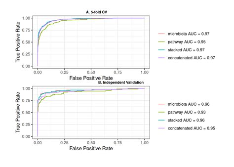 25 Multi Omics Prediction And Classification Orchestrating Microbiome