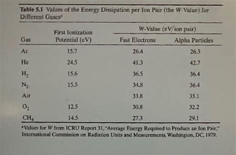 Solved 3 The W Values Of The Energy Dissipation Per Ion