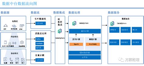 数据中台技术架构方案 Csdn博客