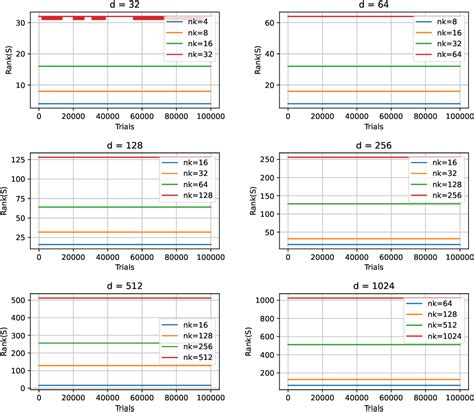Figure 7 From Correlation Aware Sparsified Mean Estimation Using Random Projection Semantic