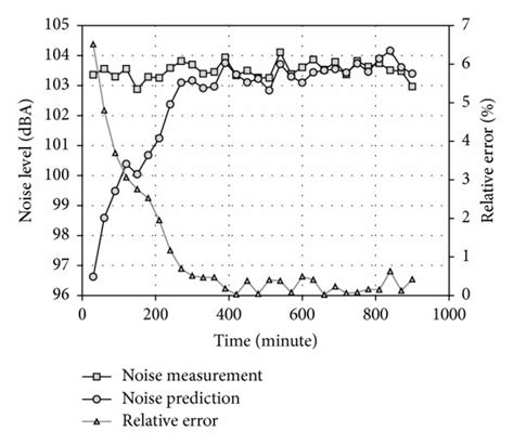 Comparison Between Noise Measurements And Predictions With Respect To Download Scientific