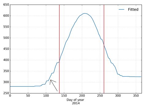 Numpy Fixing Inflexion Point Estimate Using Python Stack Overflow
