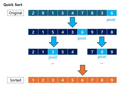 알고리즘 정렬sorting 개요 Java와 Python의 주요 정렬 방식 소개