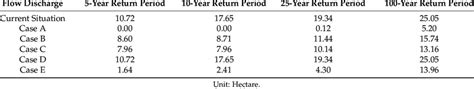 Total Inundation Area Of Different Return Periods Of Each Case