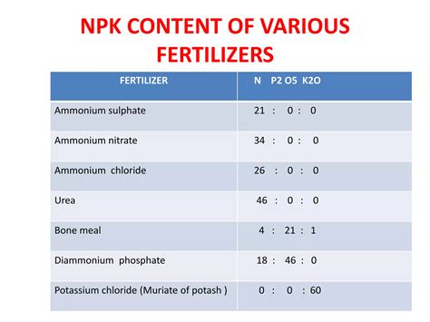 Fertilizersfertilizer Mixtures And Npk Content Smg Pptx