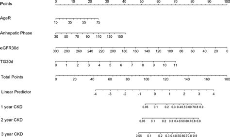 ckd prediction nomogram each of these four variables corresponded to a