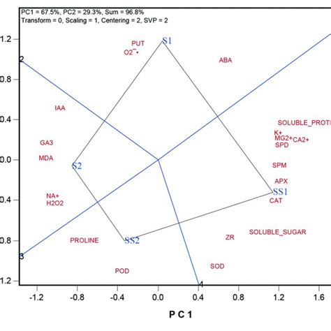 Biplot Showing The Relative Levels Of Each Of The Cultivar Treatment