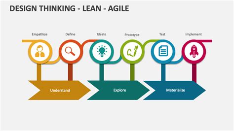 Design Thinking Lean Startup Agile Diagram Free Presentation Template Eroppa