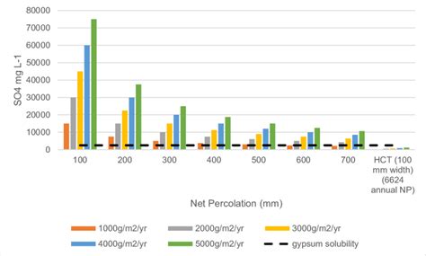 Maximum Porewater Sulfate Concentrations In Relation To Gypsum