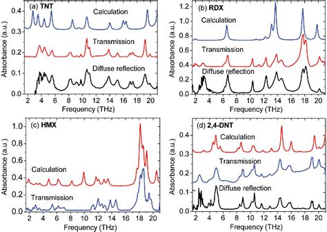 Figure 5 From Terahertz Spectroscopy And Imaging For Defense And Security Applications