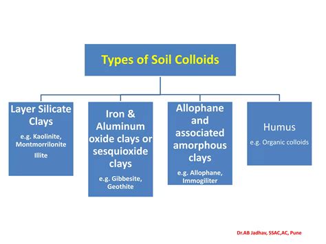 Soil Colloids Properties Nature Types And Significance Sources Of