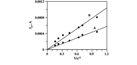 Dependence Of Cathodic Peak Current On Square Root Of Scan Rate For The