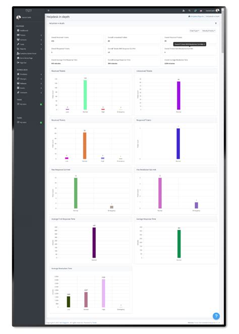 Helpdesk In Depth Report Faveo Helpdesk Software