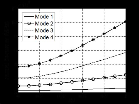 Variation Of The First Four Natural Frequencies With Respect To Length