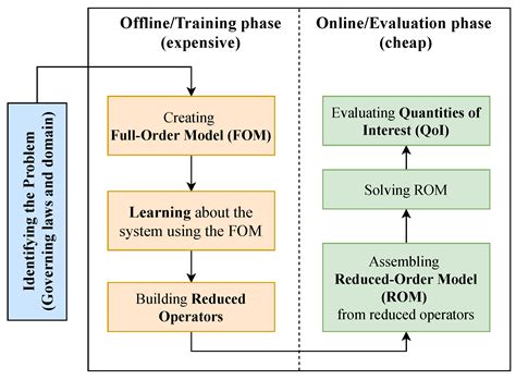 Data Driven Reduced Order Modeling Of Convective Heat Transfer In Porous Media