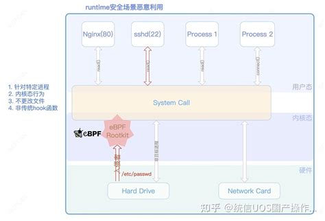 Ebpf Linux 安全 双刃剑” 知乎