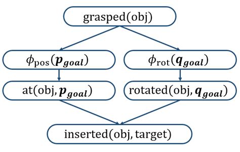 the temporal graphs relating high level symbolic actions to the
