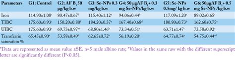 Levels Of Serum Iron Profile Iron Tibc Uibc Ug Dl And Transferrin