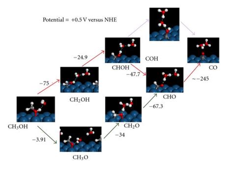Dft Calculated Potential Dependent Reaction Paths For The Oxidation Of