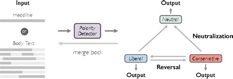 Figure From A Transformer Based Framework For Neutralizing And Reversing The Political