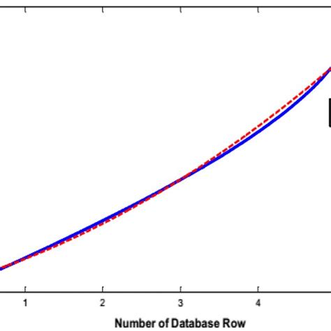 Fitted Quadratic Curve To Database Download Scientific Diagram Fitted Quadratic Curve To Database Download Scientific Diagram