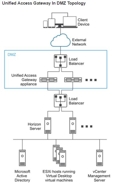 Vmware Unified Access Gateway 310 Carl Stalhood