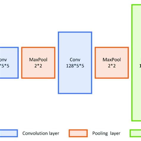The Structure Of The Modified Lenet Model Download Scientific Diagram