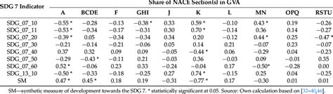 Correlation Matrix Between Structural Features Of Economy And The Sdg