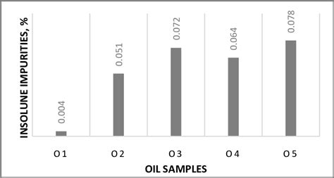 Bar Graph Showing Insoluble Impurities In Selected Samples Of Oils And
