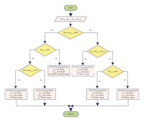 Flowchart Of Power Management Strategy Of Shdces Download Scientific