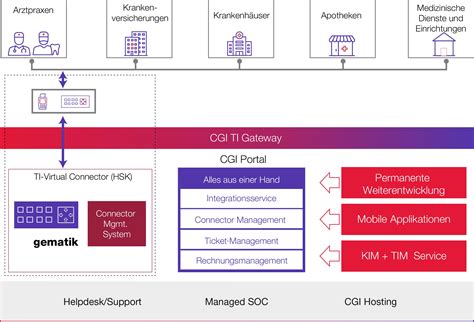 3 Schritt Für Schritt In Die Zukunft Easyti Und Ti Gateway Cgi De