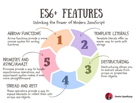 Sweta Upadhyay On Linkedin Javascript Webdevelopment Coding