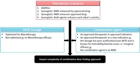 Key Lessons From The 2nd Annual Fda Asco Workshop On Getting The Dosage Right Optimizing Dosage