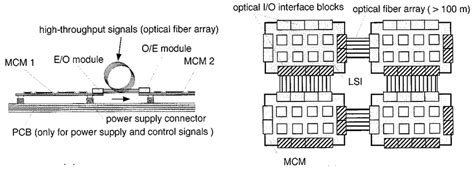Concept Of The Optical I O Interface MCM Download Scientific Diagram