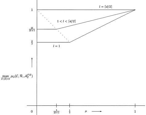 Maximum Normalized Guaranteed Error Correction Radius For L Trial Gmd Download Scientific