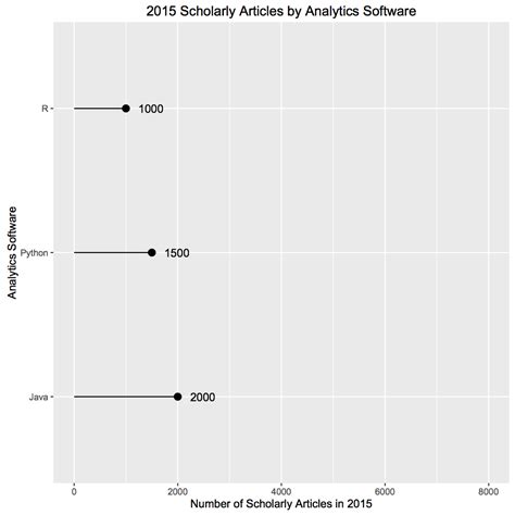 R Vertical Barplot In Ggplot Stack Overflow