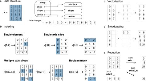 Python Array Api Standard Toward Array Interoperability In The