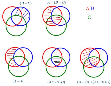 Elementary Set Theory A B C A B Cup A Cap B Cap C